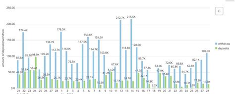 Grouped Bar With Line Graph When Series In Multiple Columns — Domo