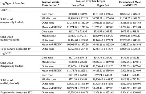 Modulus Of Elasticity In Static Bending Moe 12 In N Mm 2 Of Solid Download Scientific