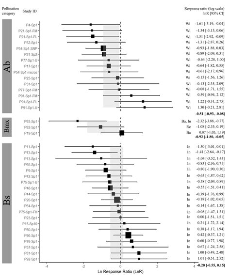 Forest Plot Of The Mixed Effect Model For Pollination Vectors