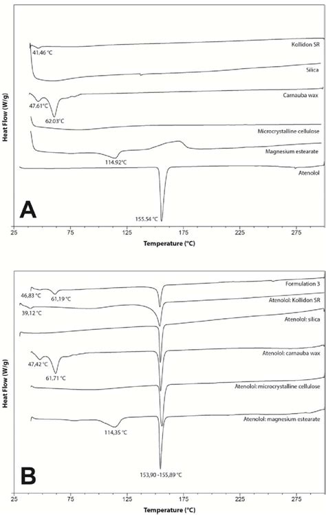 DSC Curves Of A Atenolol And Excipients Alone B Binary Mixtures Download Scientific