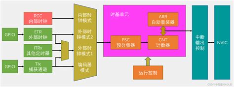 Stm 32：tim定时中断—定时器定时中断 定时器外部时钟
