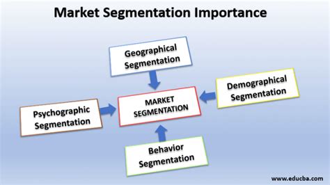 Market Segmentation Importance Effectiveness Of Market Segmentation