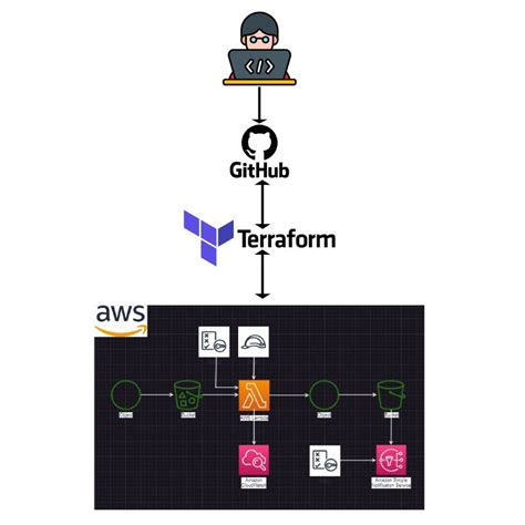 Babajide Oni On Linkedin Aws Awscloud Cloudengineering Iac Terraform