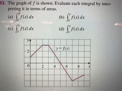 solved 33 the graph of f is shown evaluate each integral