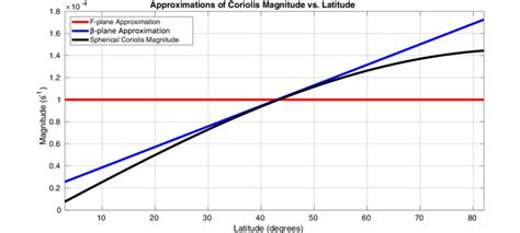 Magnitudes Of The Coriolis Parameter Approximations F Plane In Red