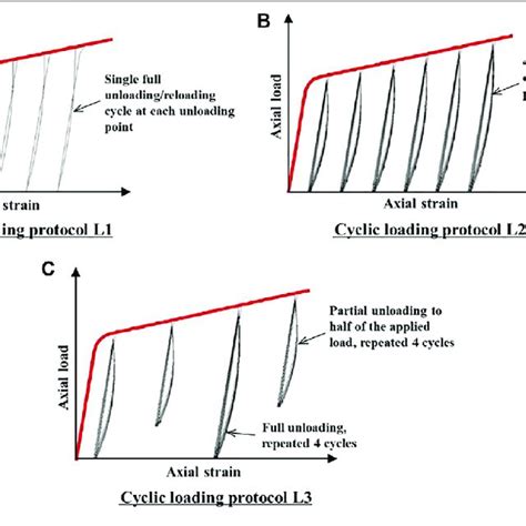 Cyclic Loading Protocols A Cyclic Loading Protocol L1 B Cyclic