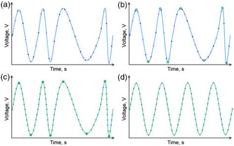 Illustration Of The Linearization Process A The Original Signal