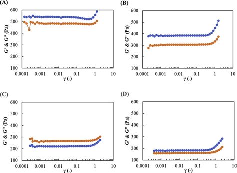 Strain Dependence Of The Storage Modulus G Image 5 And Loss Modulus