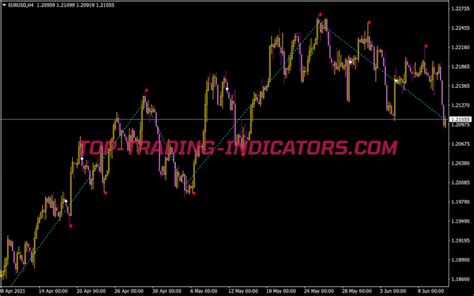 Zig And Zag Indicator Top MT Indicators Mq Or Ex Top Trading Indicators Best