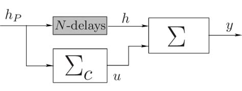 block diagram for previewed signal rejection compact representation