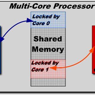 Parallel Access To Different Memory Regions By Address Sensitivity Download Scientific Diagram