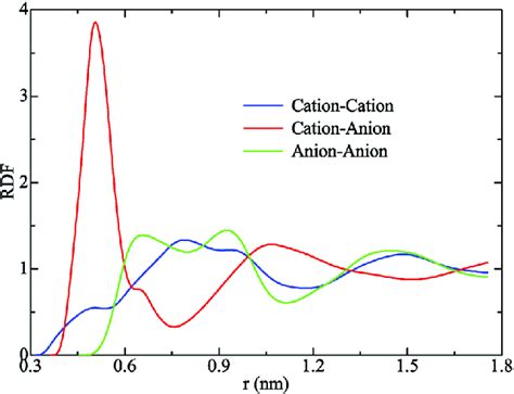 Center Of Mass Radial Distribution Functions Of C 4 Mim Pf 6