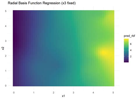1010 Multivariate Nonparametric Regression A Guide On Data Analysis