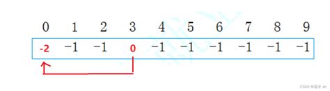 数据结构 —— 并查集 并查集应用 csdn博客