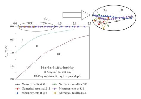 Numerical And Measured Ground Surface Settlement With Distance Behind Download Scientific