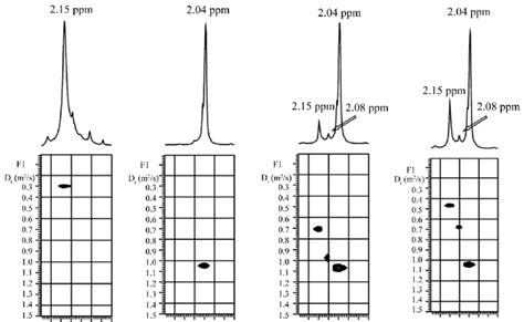 Application Of Diffusion Ordered Spectroscopy Dosy In The Assessment Download Scientific