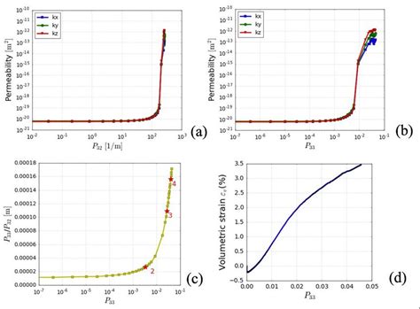 Evolutions Of The Permeability Tensor Components During Triaxial