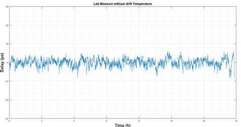 delay measurement in the laboratory after drift removal by curve