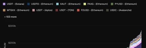 Tokenized Assets Hit 270 Billion Aum All Time High Implications For