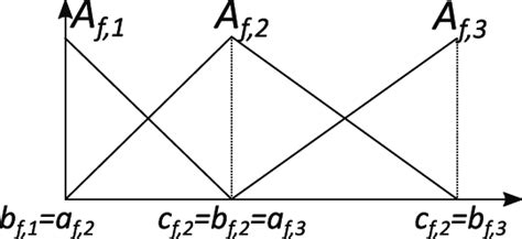 Example Of A Strong Fuzzy Partition With Three Triangular Fuzzy Sets Download Scientific Diagram
