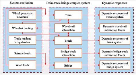 Elements Of Train Track Bridge Dynamic Interaction 22 Download