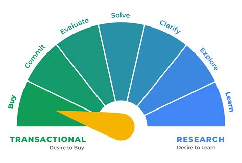 Search Intent For Seo The Cheat Sheet First Page Sage
