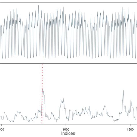 matrix profile anomaly detection example download scientific diagram
