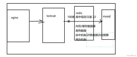 Nosql之redis配置与优化 Csdn博客 Nosql之redis配置与优化 Csdn博客