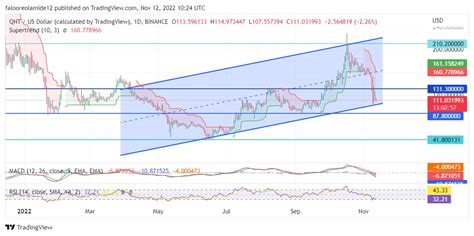 Quant Price Prediction The Quant Market Continues To Rise