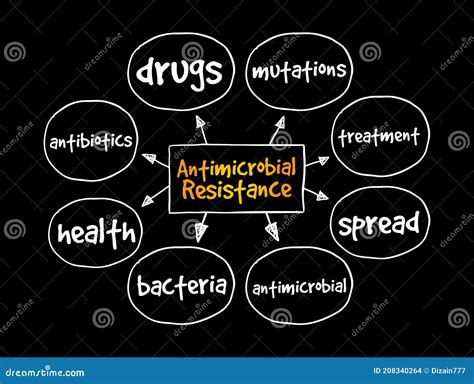 Antimicrobial Resistance Mind Map Stock Illustration Illustration Of Antimicrobial Diagram