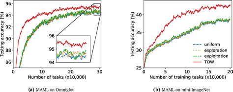 Figure 3 From Task Weighting In Meta Learning With Trajectory Optimisation Semantic Scholar