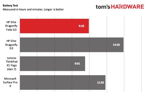 Hp Dragonfly Folio G Review Silent Assassin Premium Pricing Tom S Hardware