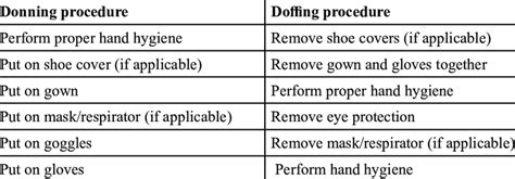 Sequence For Donning And Doffing Personal Protective Equipment Download Scientific Diagram