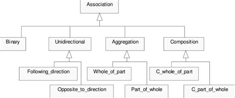 Taxonomy Of Uml Association Types Download Scientific Diagram