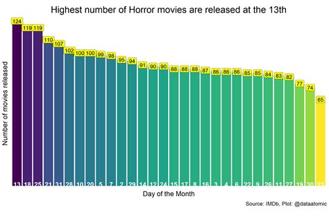 An Intuitive Real Life Example Of A Binomial Distribution And How To Simulate It In R Learn It