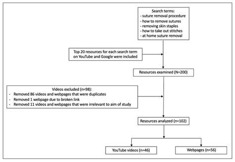 Visual Representation Of Online Resource Selection Process Download