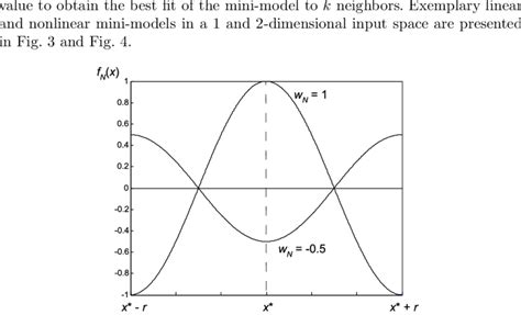 exemplary shapes of the mini model nonlinear component for wn 1 and