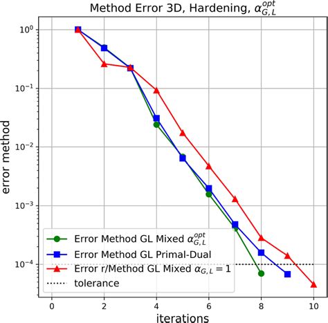 method error for global local analysis robin parameters for 3d