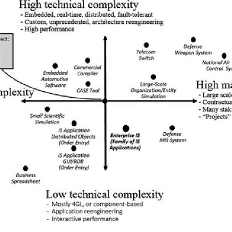 2 Constraints In Software Development Download Scientific Diagram
