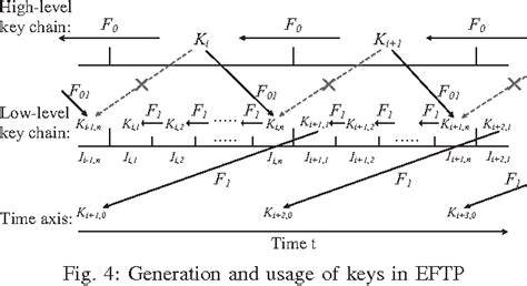 Figure 4 From Efficient And Enhanced Broadcast Authentication Protocols Based On Multilevel