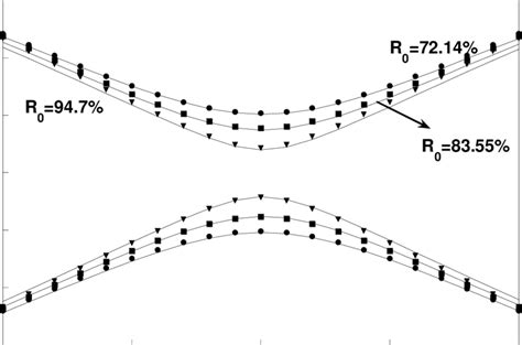 7 Wavelength Splitting Between The Two Modes Supported In The