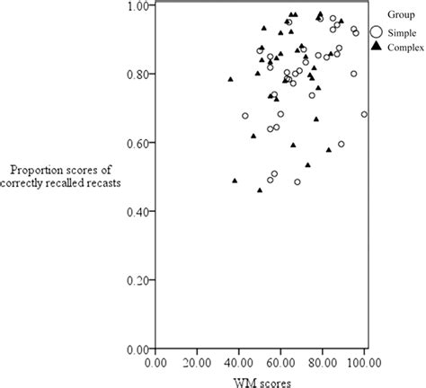 the intersection of task based interaction task complexity and