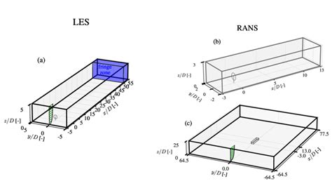 Computational Domain For Les A And Rans B And C The Inner Part Of