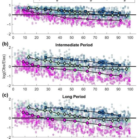 Logarithmic Ratio Of Observed Edp And Elastic Limit For Sp Ip And Lp Download Scientific