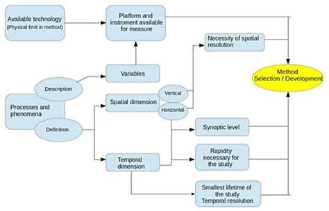 Conceptual Framework For The Implementation Of Monitoring In The Marine