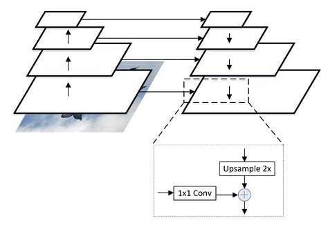 sefpn scale equalizing feature pyramid network for object detection