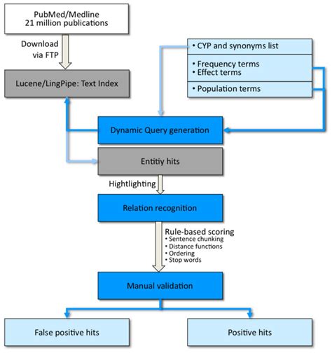 Flow Chart Of The Methods Used For The Text Mining Approach Doi Download Scientific Diagram