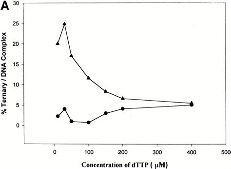 Effect Of Dttp And Dctp Concentration On Ternary And Dna Complex A Download Scientific