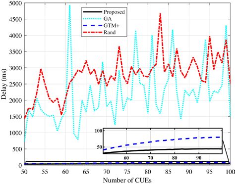 Delay Minimization Based Uplink Resource Allocation For Device To Device Communications