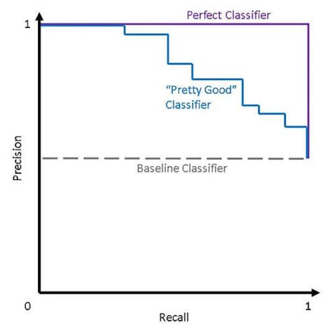 Understanding F1 Score Accuracy Roc Auc And Pr Auc Metrics
